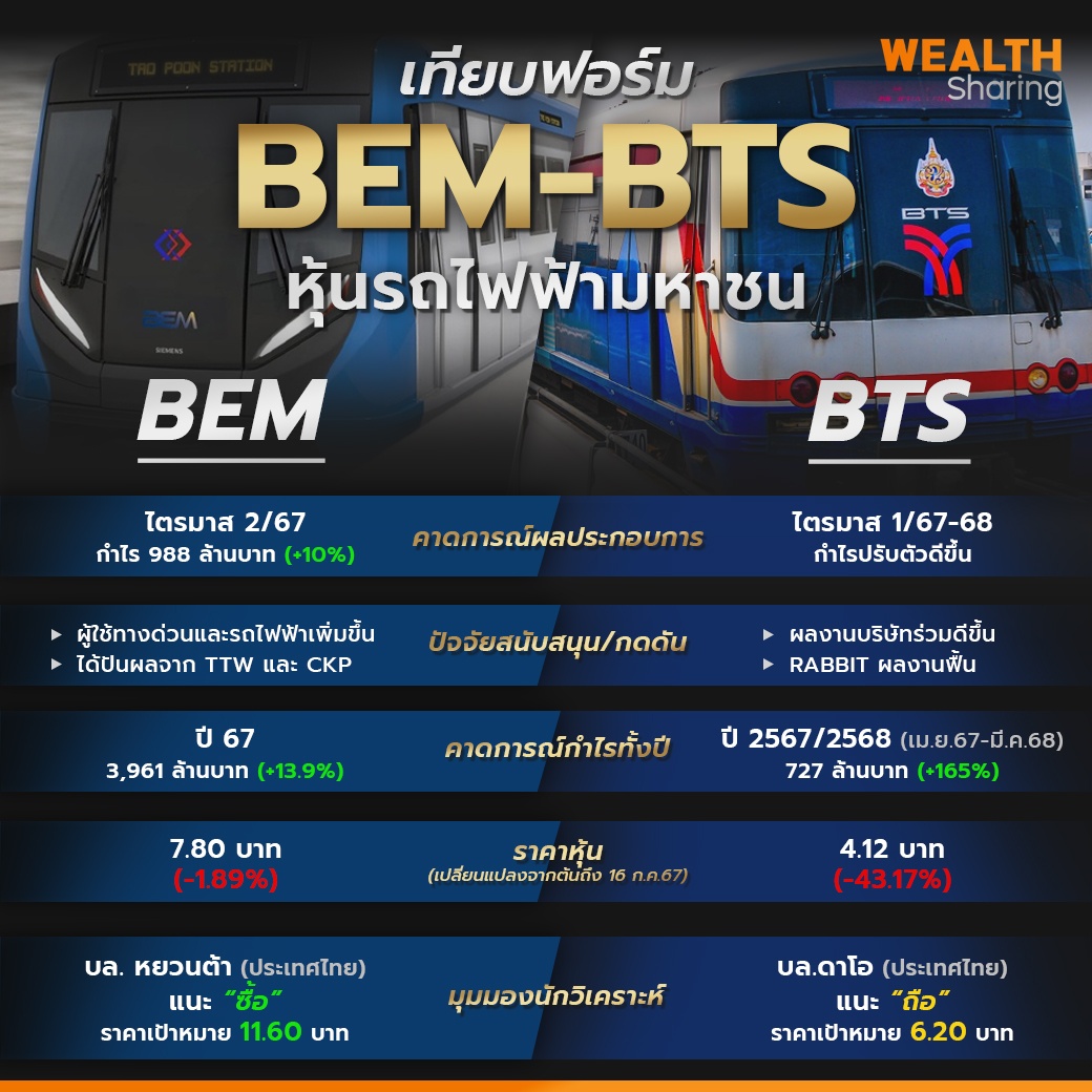 เทียบฟอร์ม BEM-BTS หุ้นรถไฟฟ้ามหาชน | Share2Trade